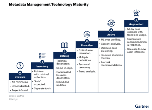 Role of Metadata in Scalable Data Fabric Architectures